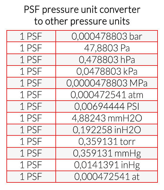 PSF Pressure Unit Definition Application Conversions Knowledge PSF Pressure Unit Definition Application Conversions Knowledge