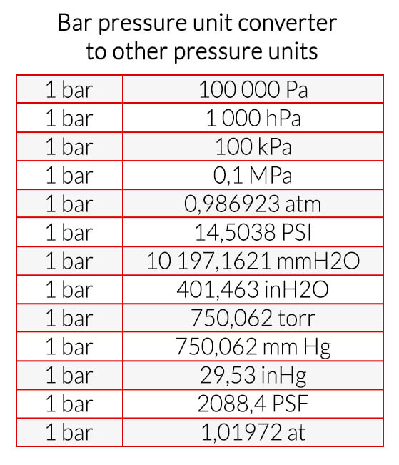 Bar Pressure Unit Definition Application Conversions Knowledge Bar Pressure Unit Definition Application Conversions Knowledge