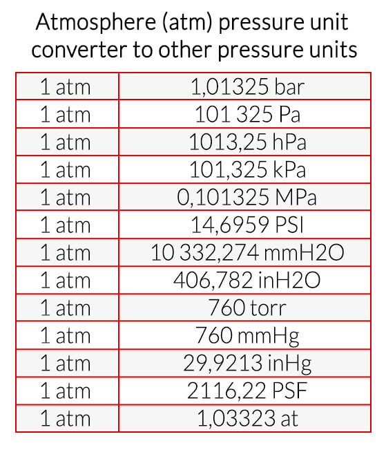 Atmosphere atm Pressure Unit Definition Application Conversions Atmosphere atm Pressure Unit Definition Application Conversions