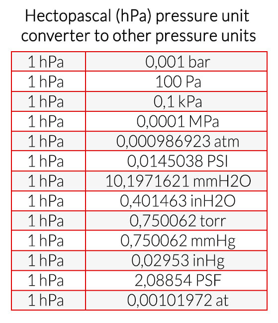 Hectopascal hPa Pressure Unit Definition Application Hectopascal hPa Pressure Unit Definition Application