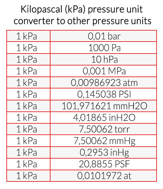 Kilopascal kPa Pressure Unit Definition Application Conversions Kilopascal kPa Pressure Unit Definition Application Conversions